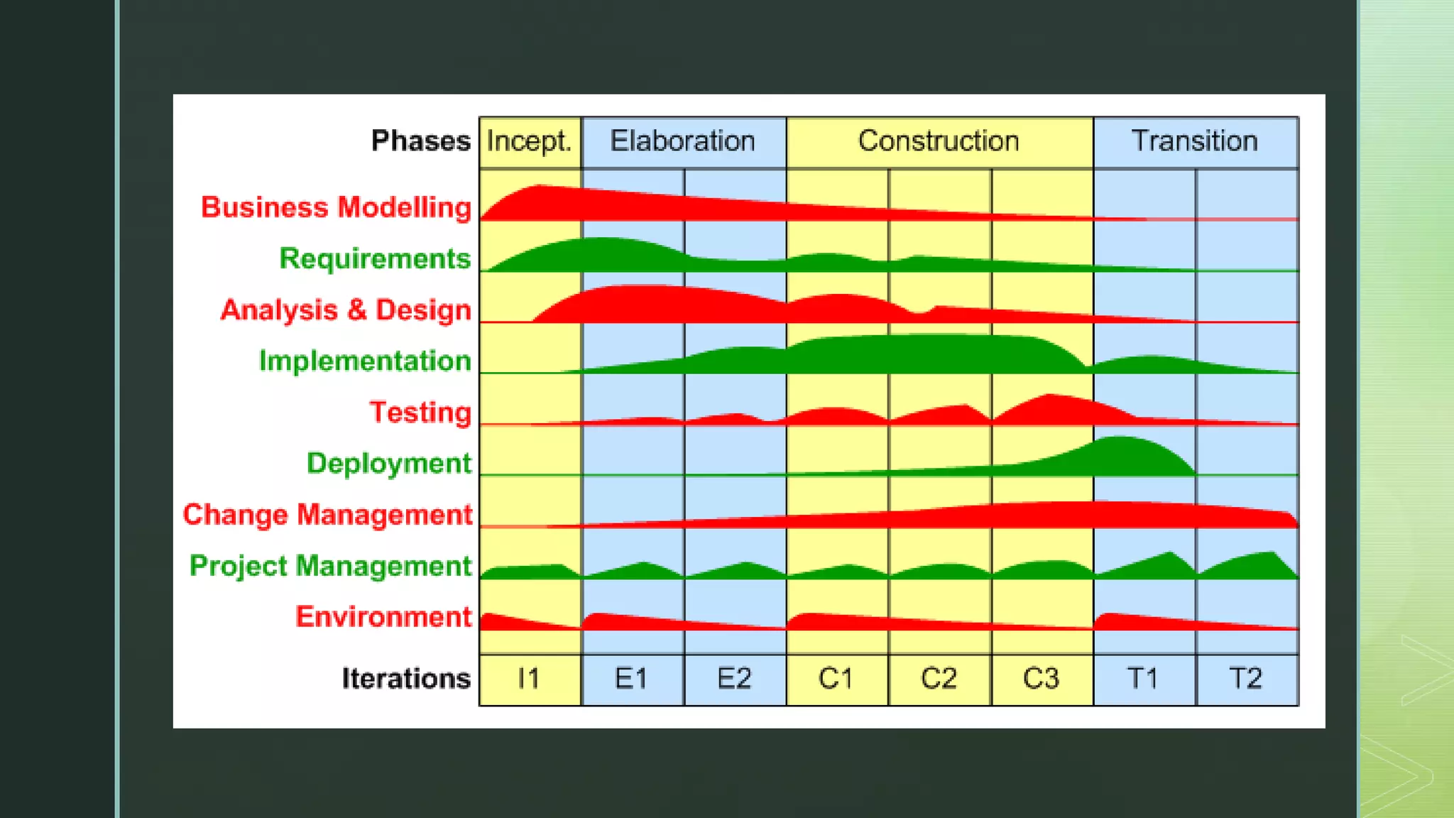 RUP - Rational Unified Process | PPT