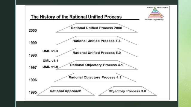 RUP - Rational Unified Process | PPT