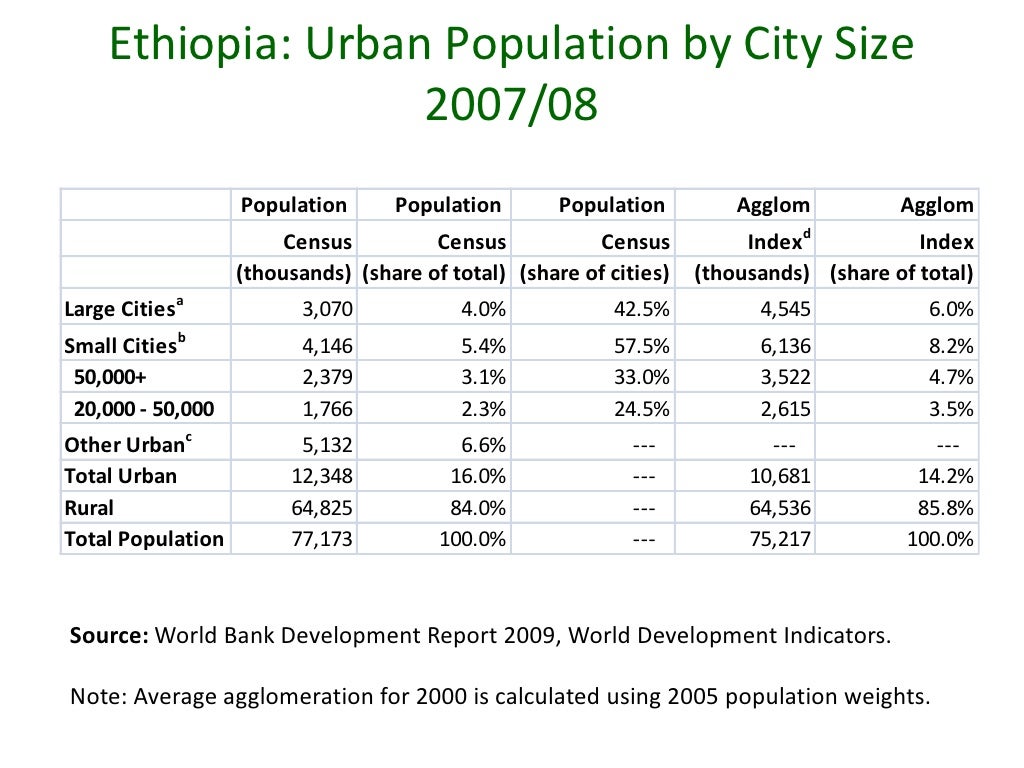 Rural-Urban Transformation in Ethiopia - Implications for Development…