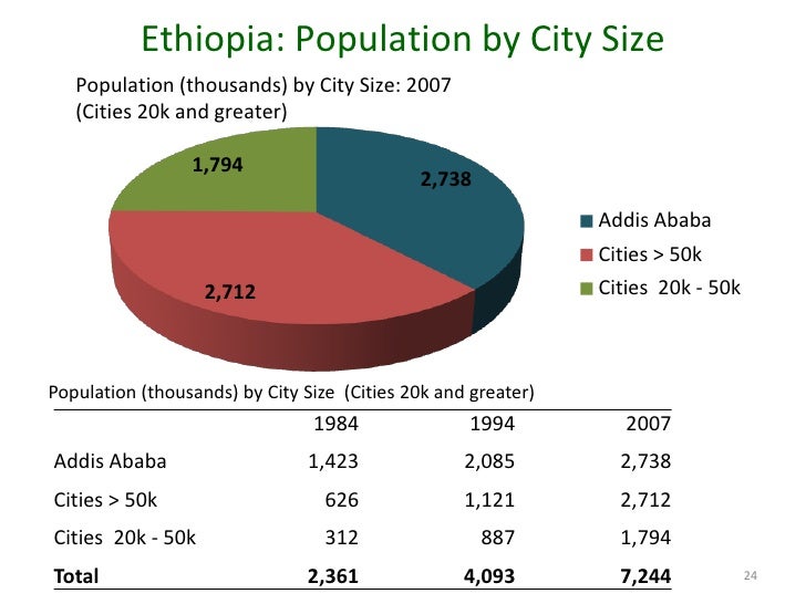Rural-Urban Transformation in Ethiopia - Implications for Development…