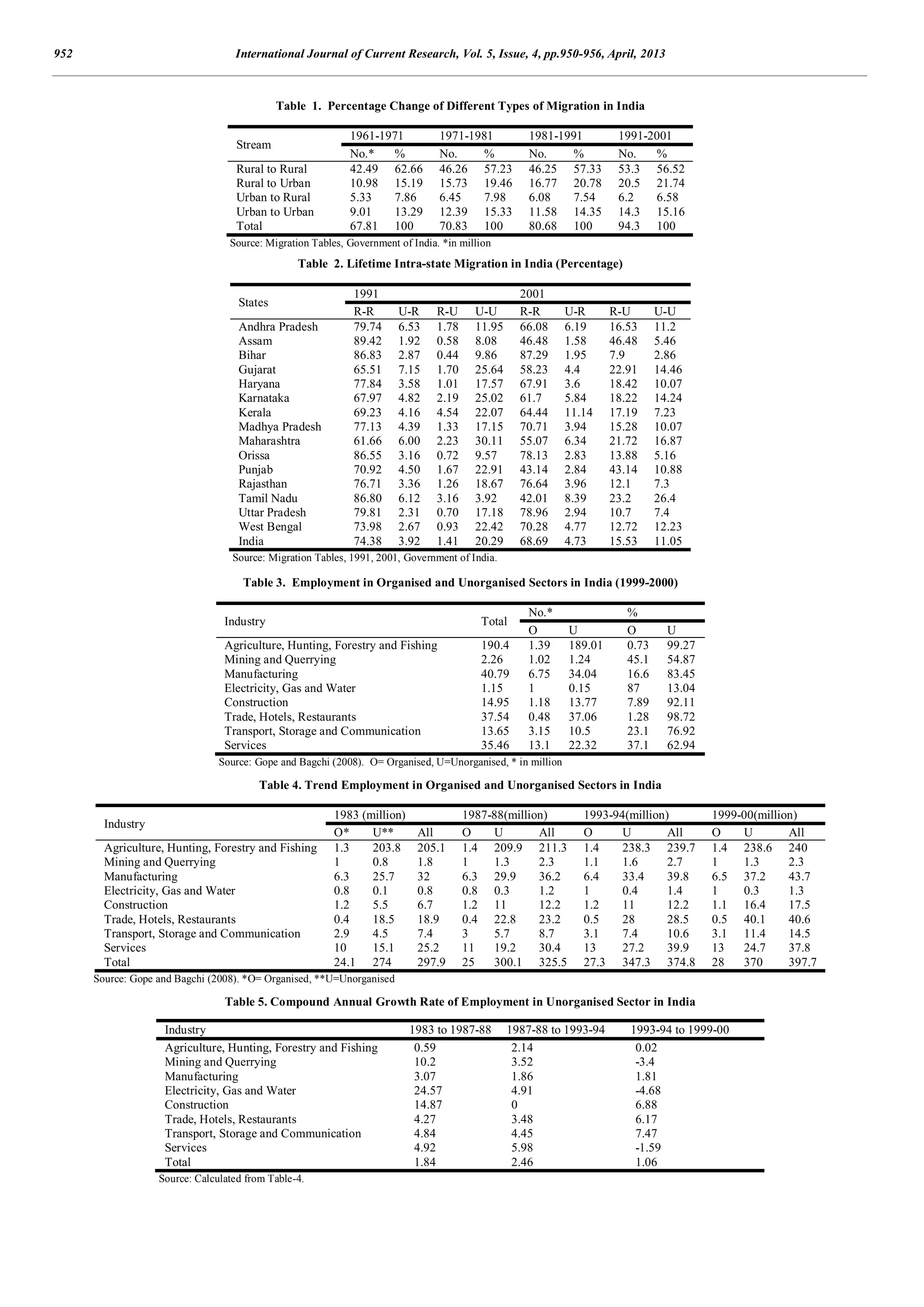 Rural urban migration and urban informal sector in india | PDF