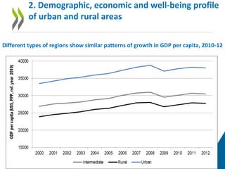 Rural urban partnership for economic development | PDF