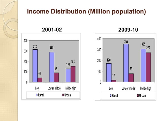 Rural and urban marketing comparetive analysis | PPTX | Marketing and ...