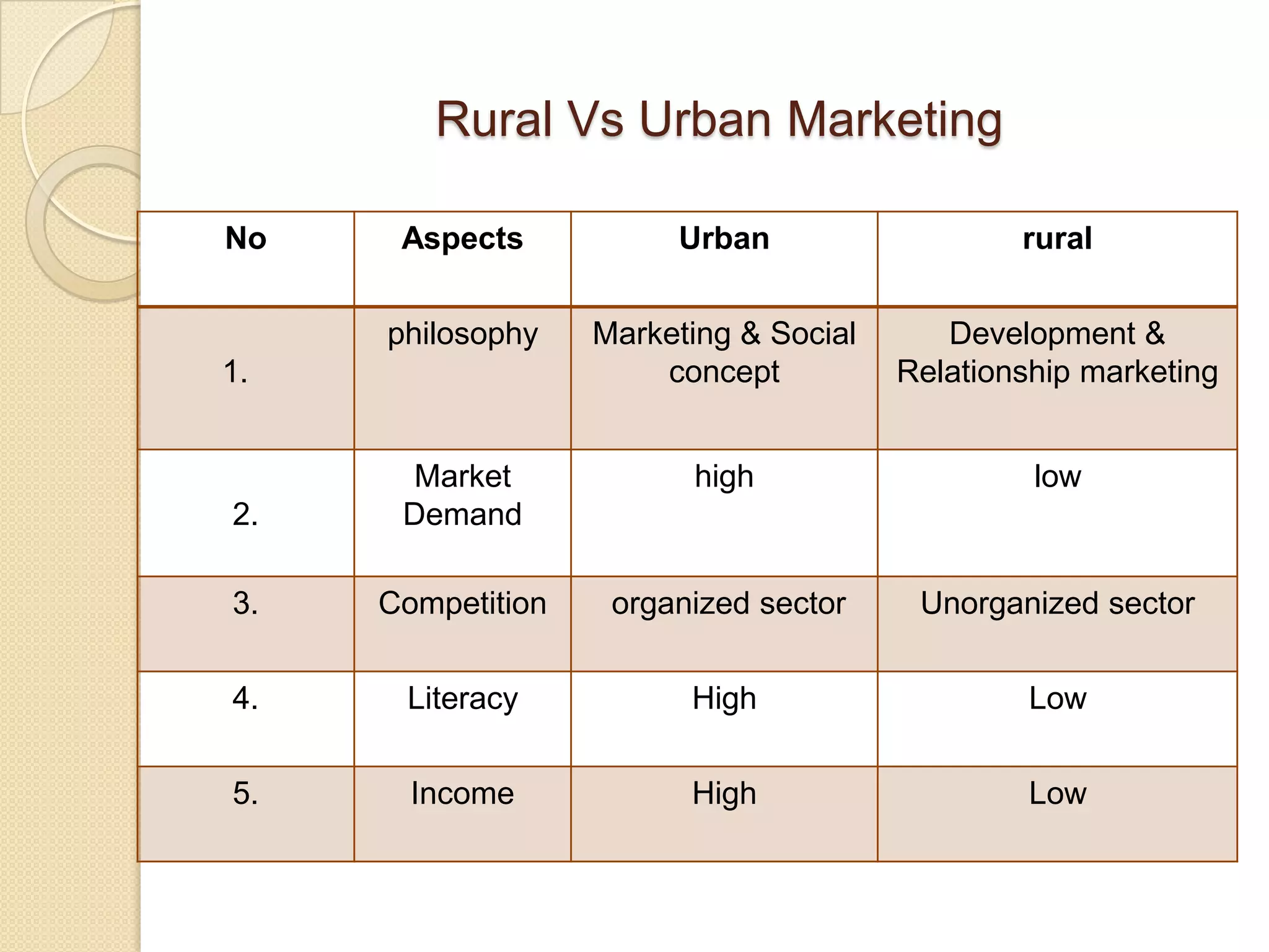 Rural and urban marketing comparetive analysis | PPTX