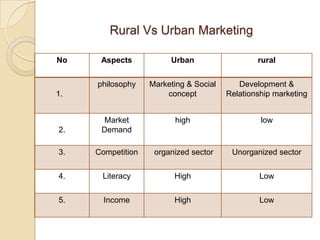 Rural and urban marketing comparetive analysis | PPTX