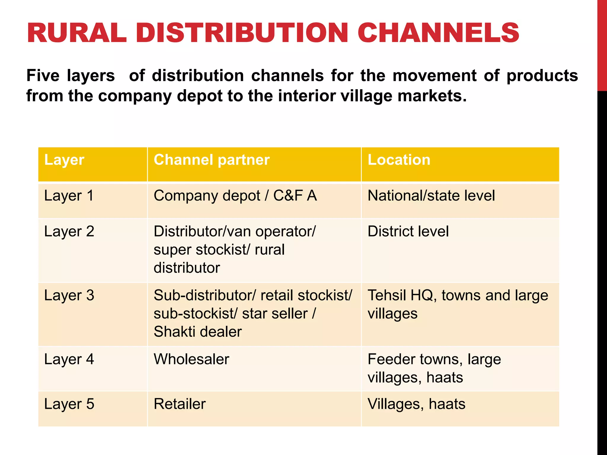 Rural Marketing Channel - Consumer Durable | PPTX