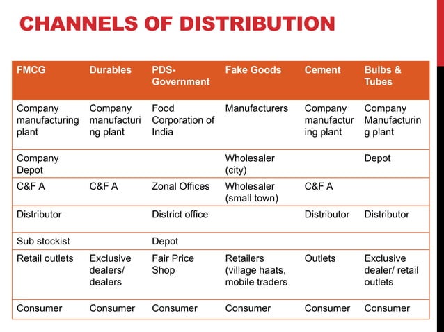 Rural Marketing Channel - Consumer Durable | PPT