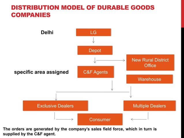 Rural Marketing Channel - Consumer Durable | PPTX