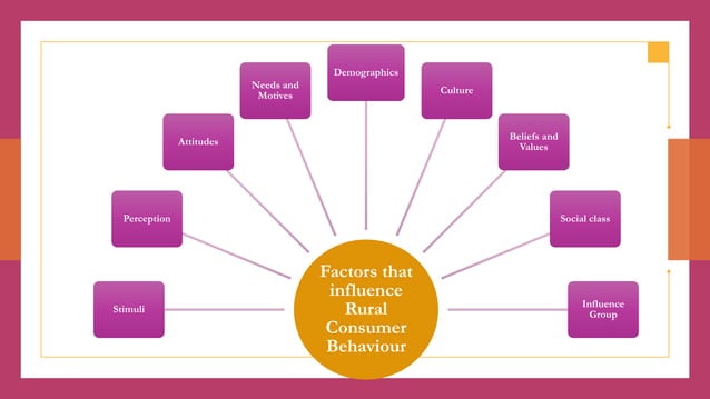 Rural Consumer Behaviour | PPTX | Business and Finance