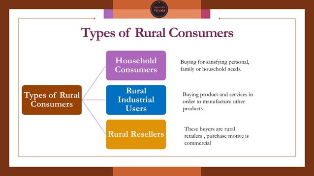 Rural Consumer Behaviour | PPTX | Business and Finance