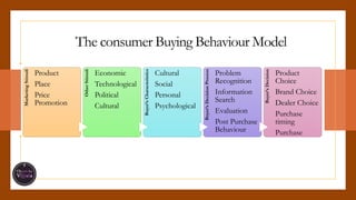 Rural Consumer Behaviour | PPTX