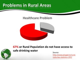 Rural csr by icici and syndicate | PPTX