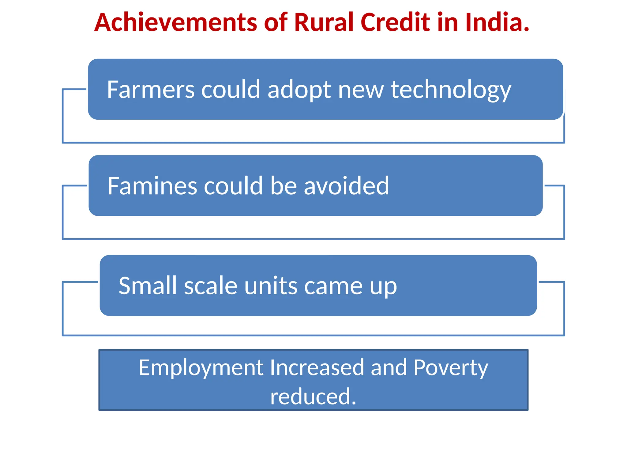 RURAL DEVELOPMENT for class 12 economics | PPTX