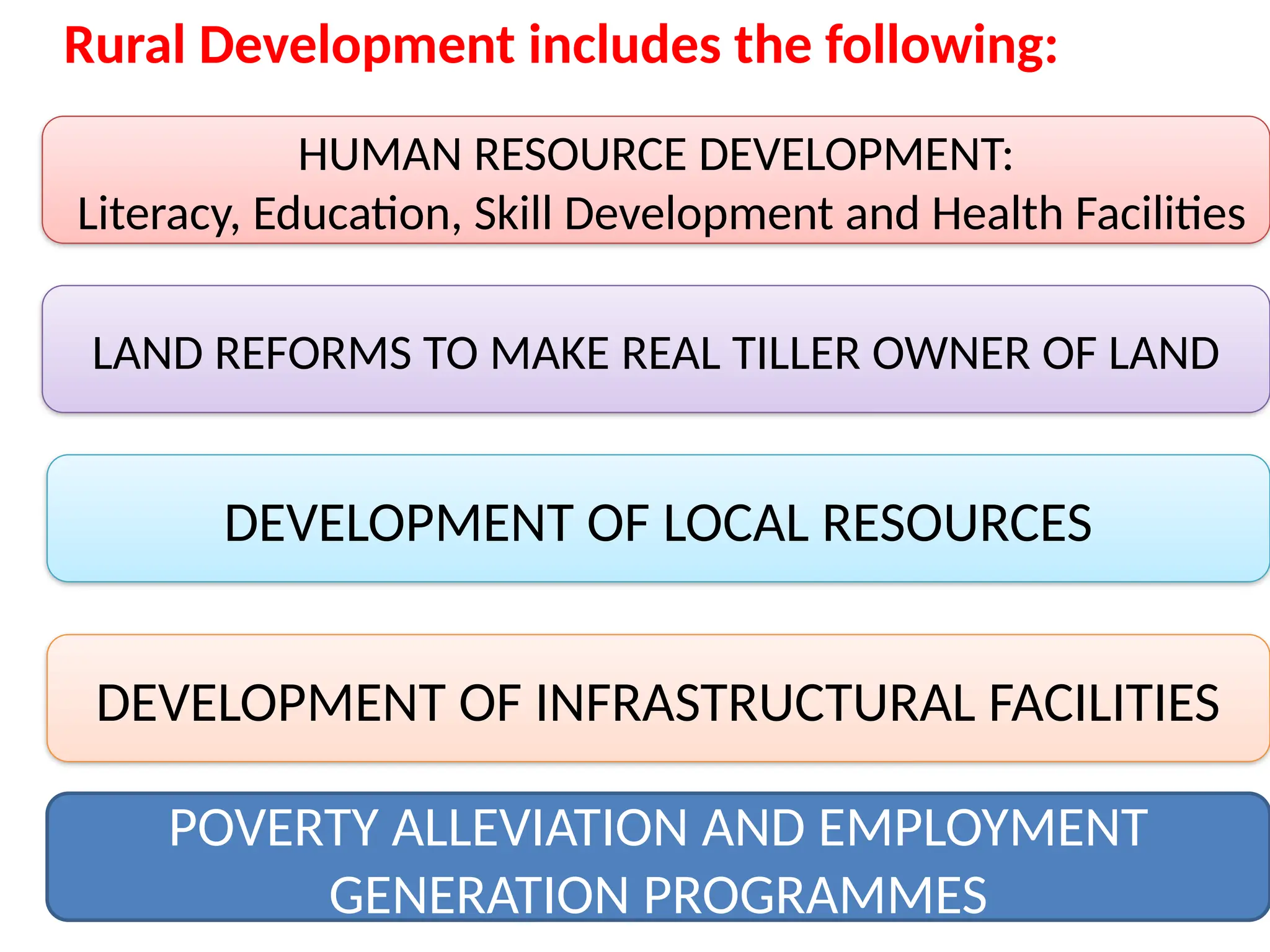 RURAL DEVELOPMENT for class 12 economics | PPTX