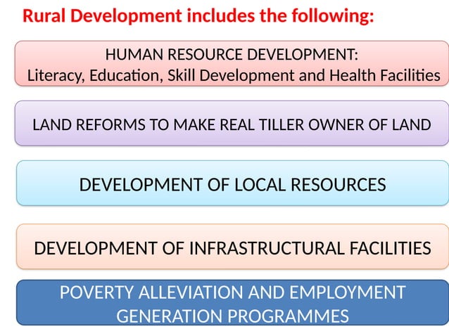 RURAL DEVELOPMENT for class 12 economics | PPTX