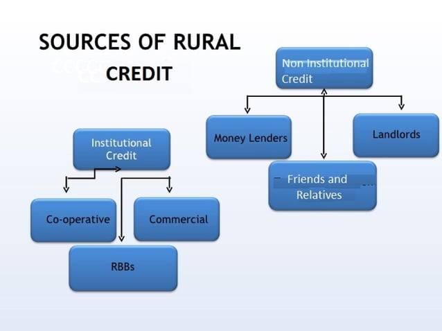 RURAL DEVELOPMENT for class 12 economics | PPTX