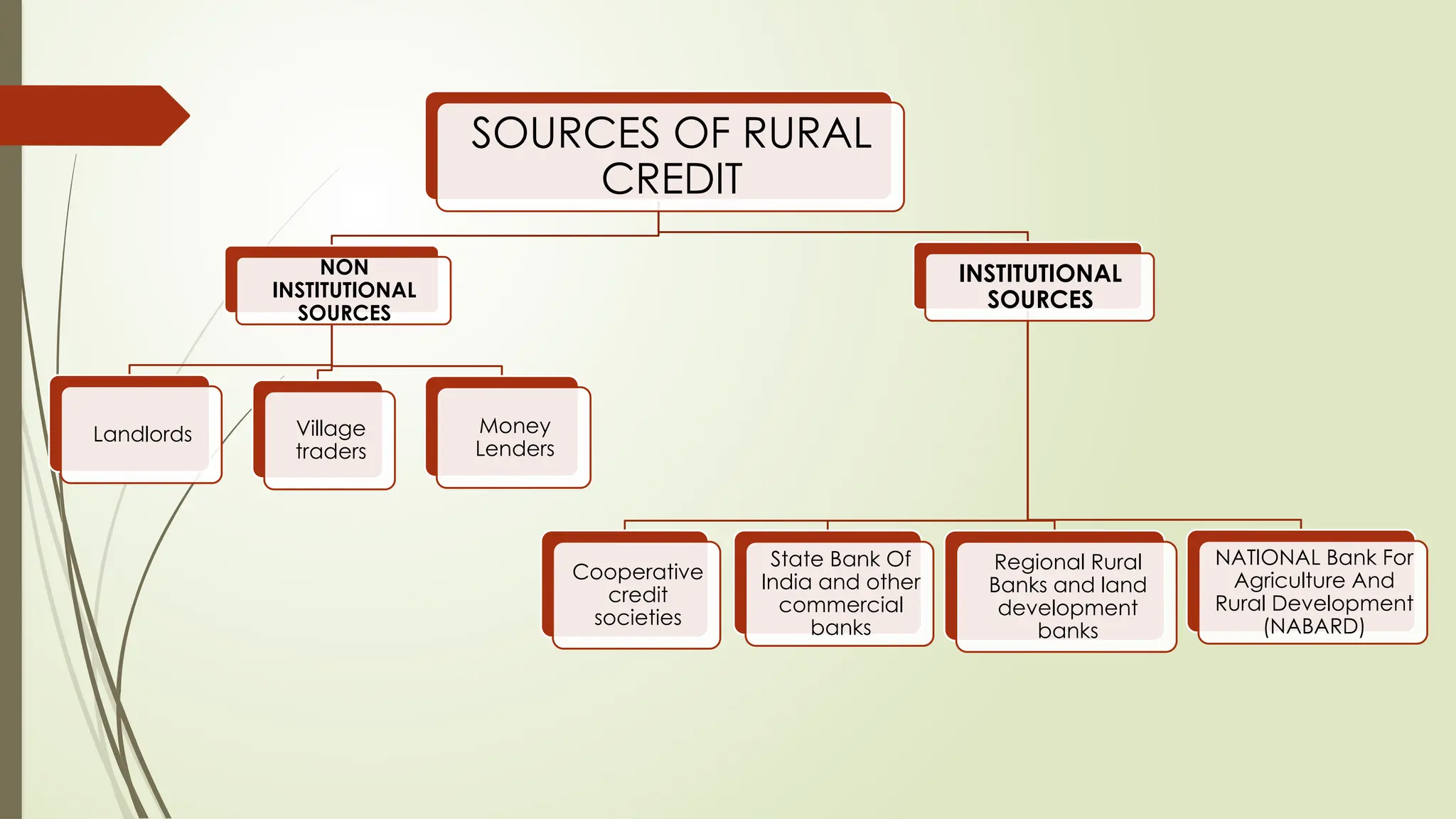 development of rural areas of indian economy | PPTX