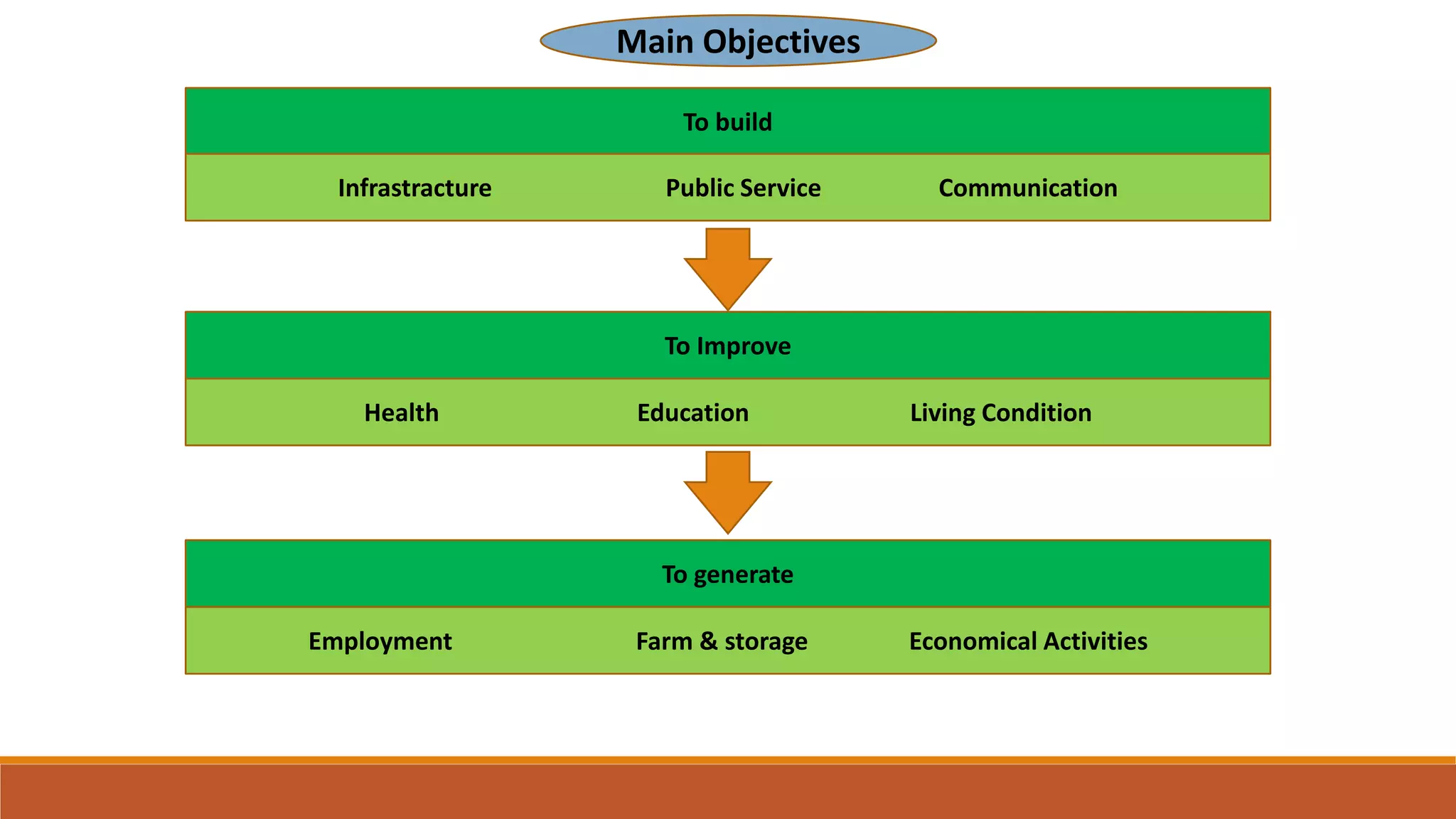 Rural development concept according to BARD | PPTX