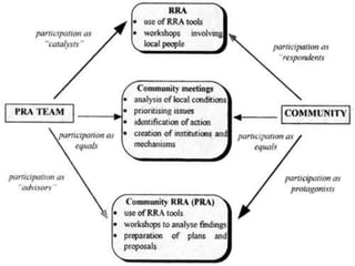 Rural development planning | PPTX