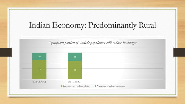 Rural economy of India (Rural Development - Principles, Policies, and ...