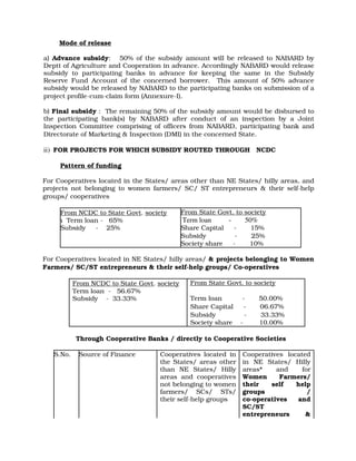 Rural godown scheme by nabard | PDF