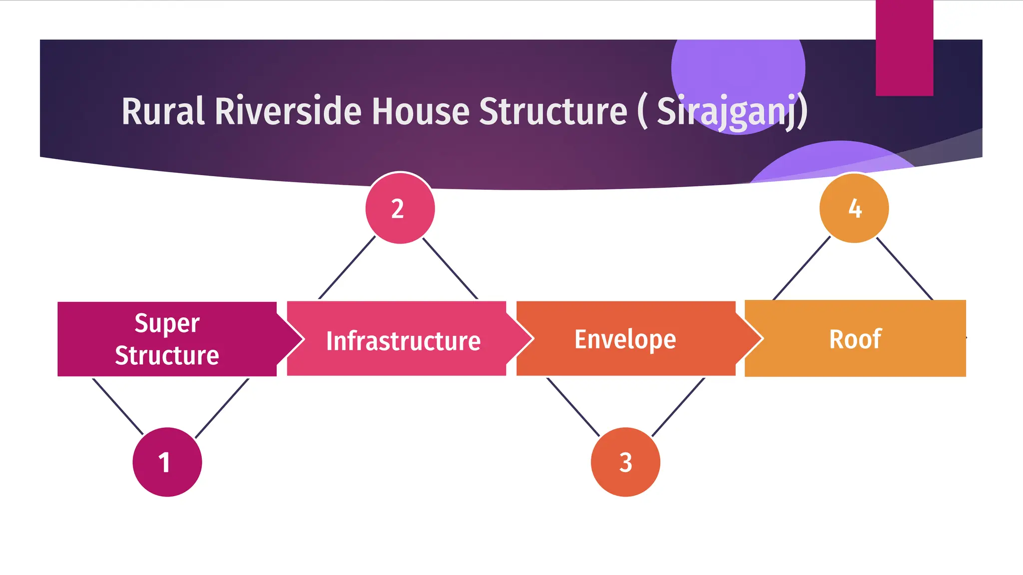 Rural house Structure . | PDF