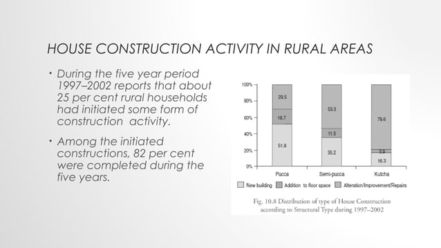 Rural housing in india | PPT