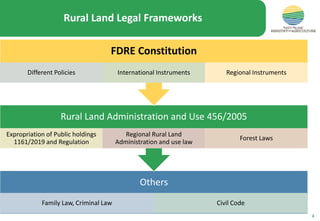 Rural Land Laws - To Tigray Regional Stakeholders - April 2024.pptx