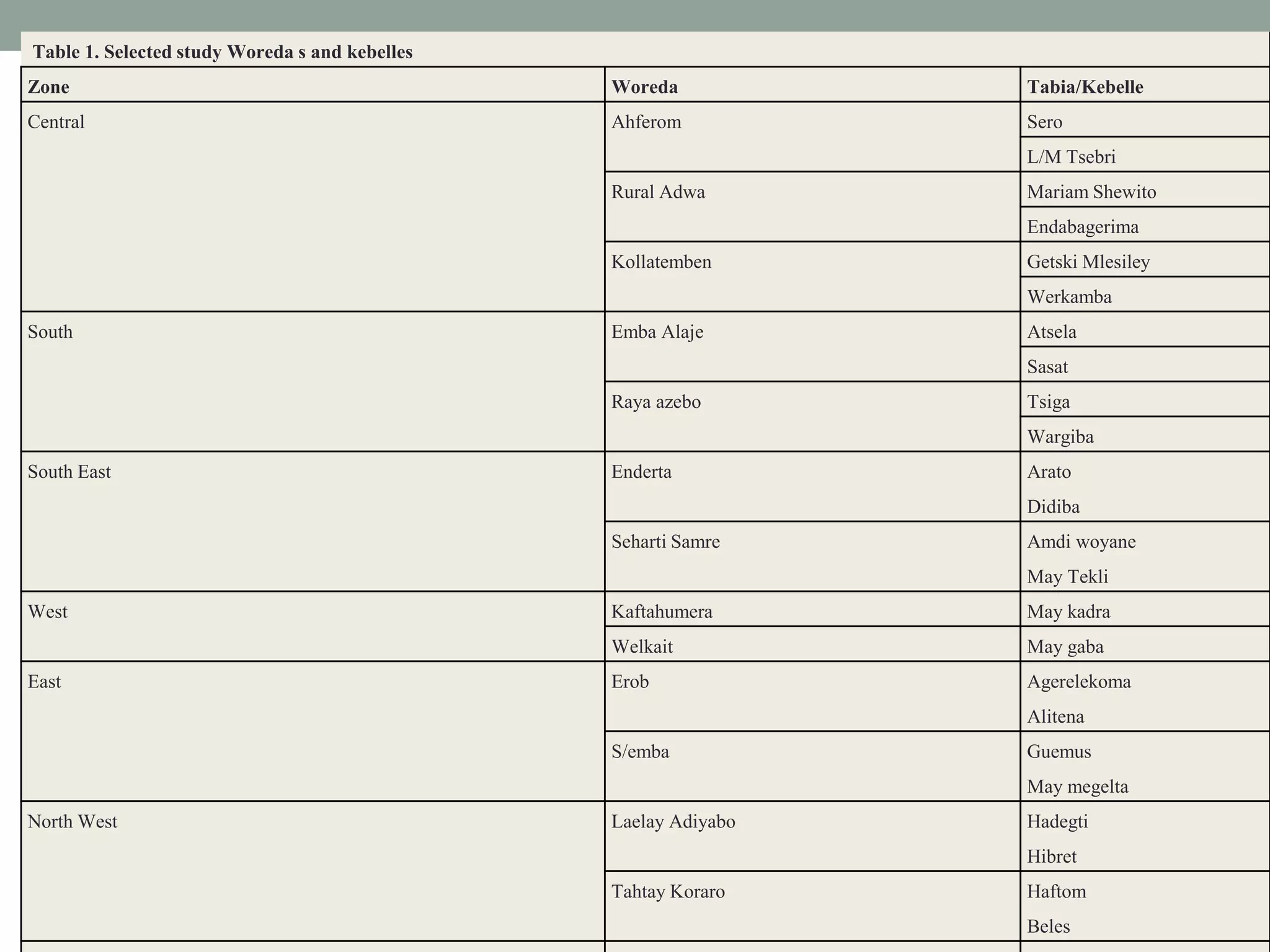 Assessment of LAW and Practice of Land Rights Transfer in Tigray | PPTX