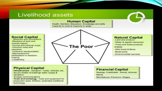 Rural livelihood approach | PPT