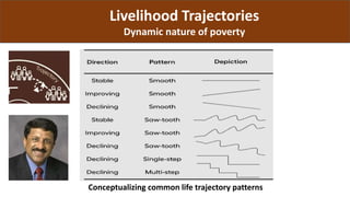 Rural Livelihood Approaches by Dr Sandeep Pande.pptx