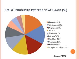Rural marketing-Haats | PPTX
