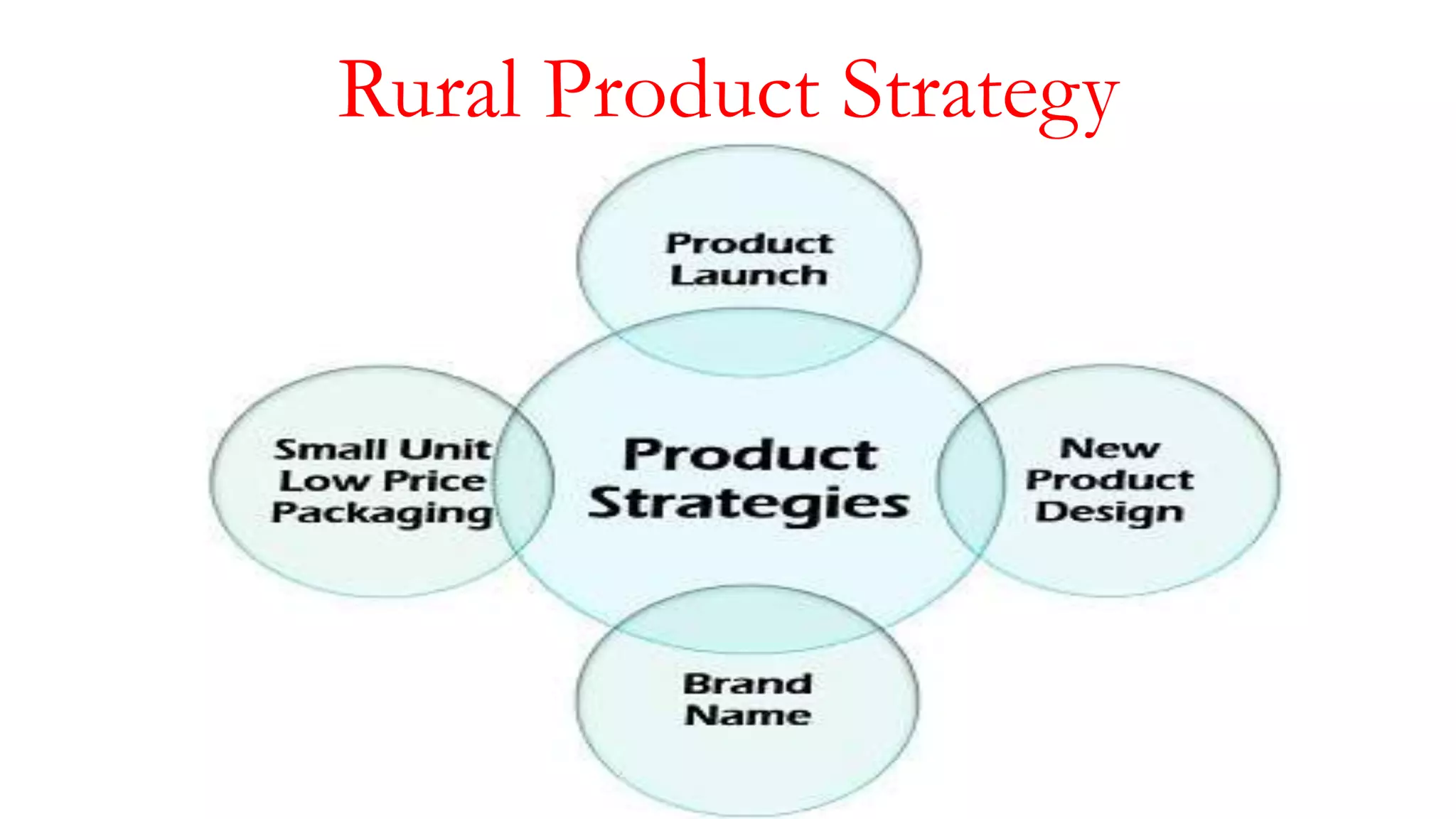 Rural Marketing Mix 2022 ppt.ppt