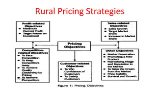 Rural Marketing Mix 2022 ppt.ppt