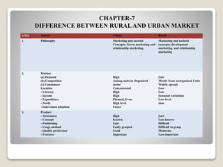 Rural marketing ppt | PPTX