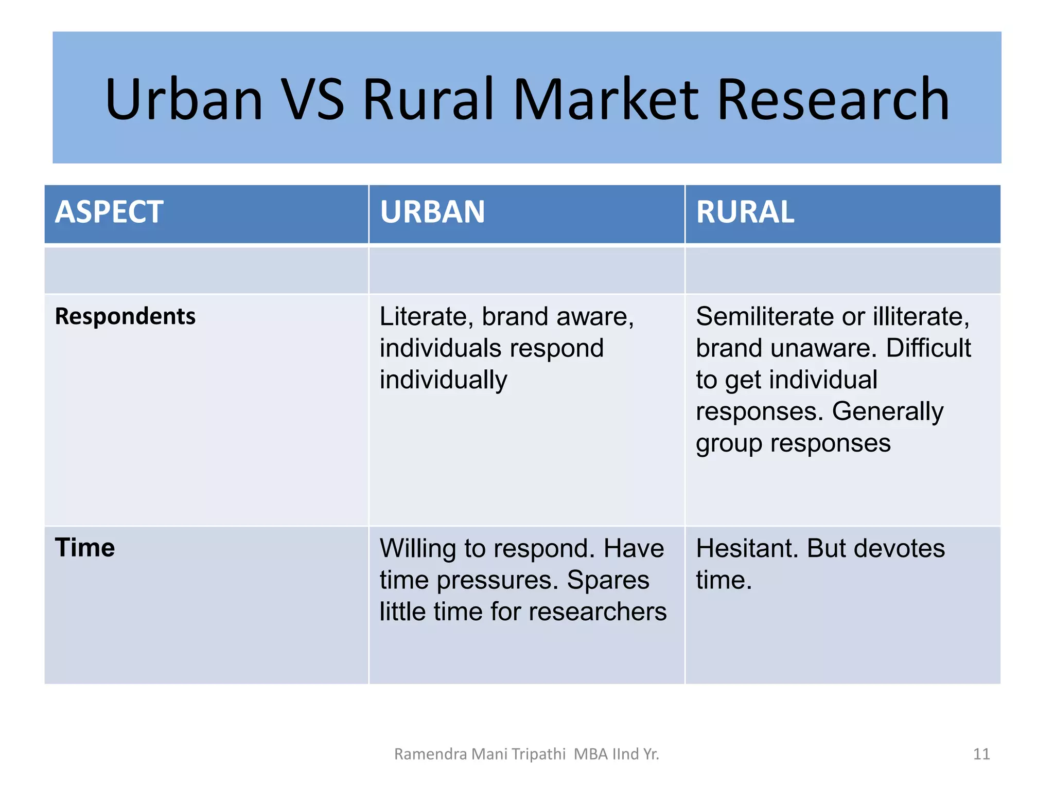 Rural marketing research new | PPTX