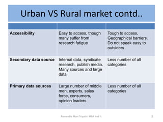 Rural marketing research new | PPTX