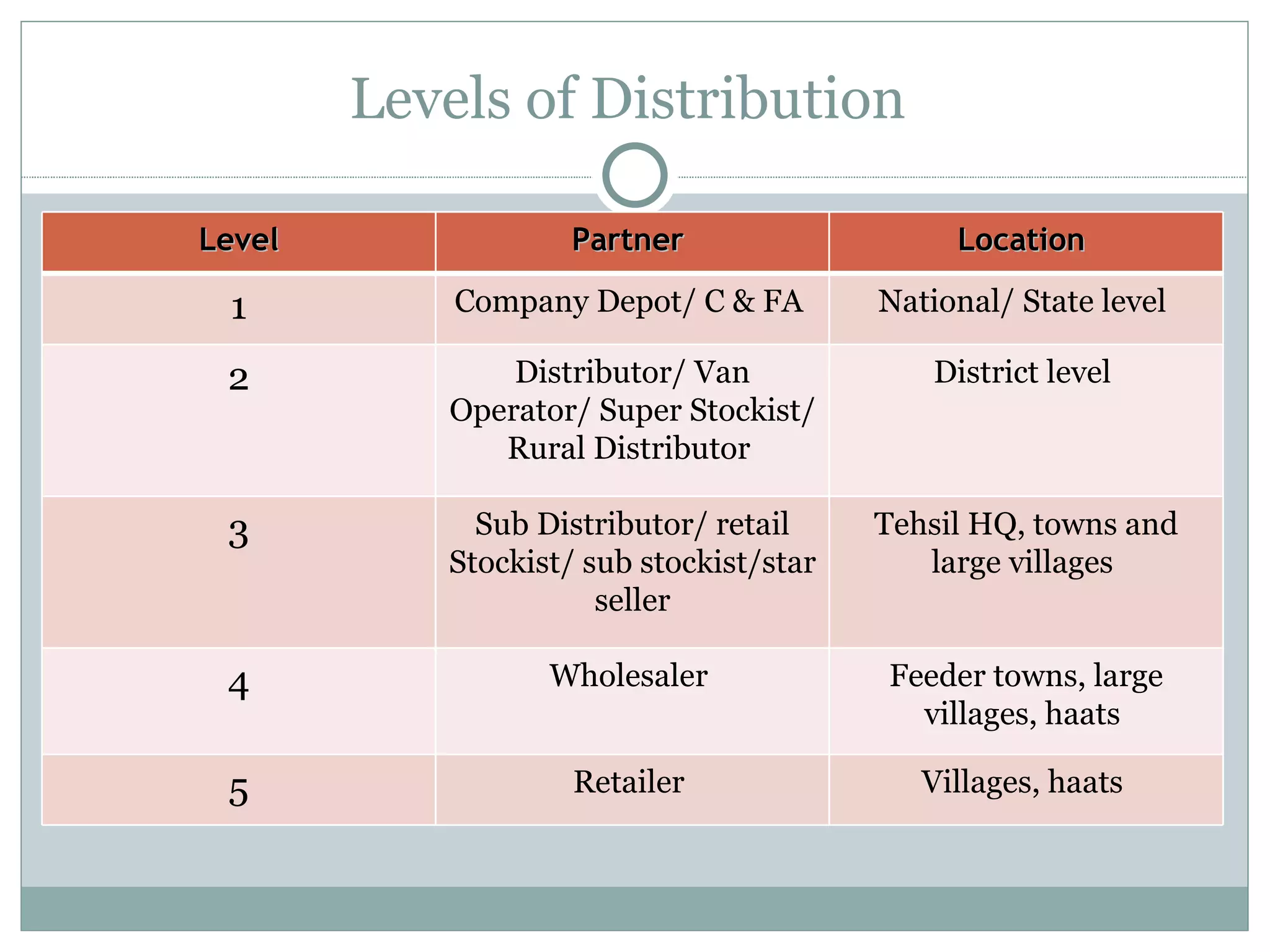 Rural Products | PPT