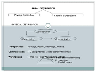 Rural Products | PPT
