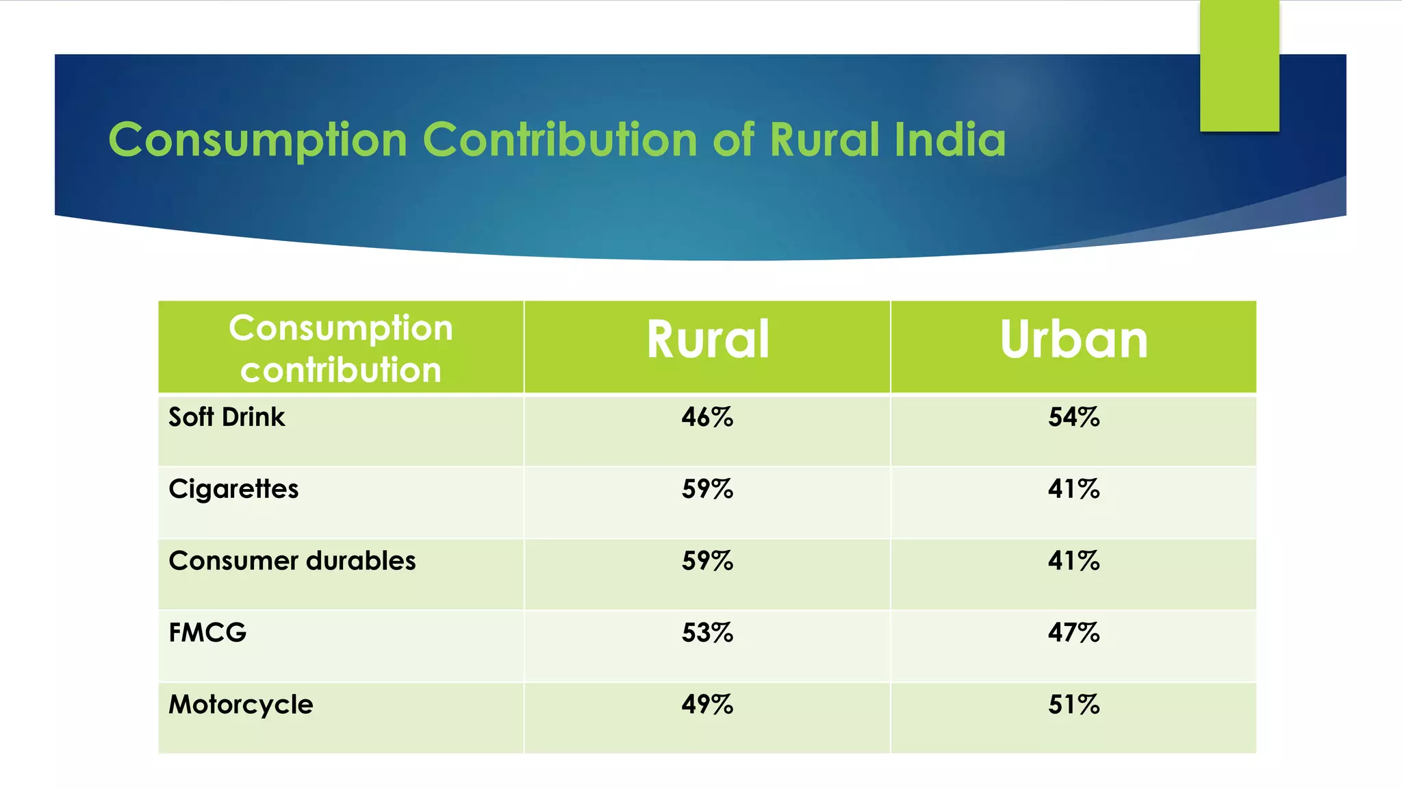 Rural retailing | PPTX