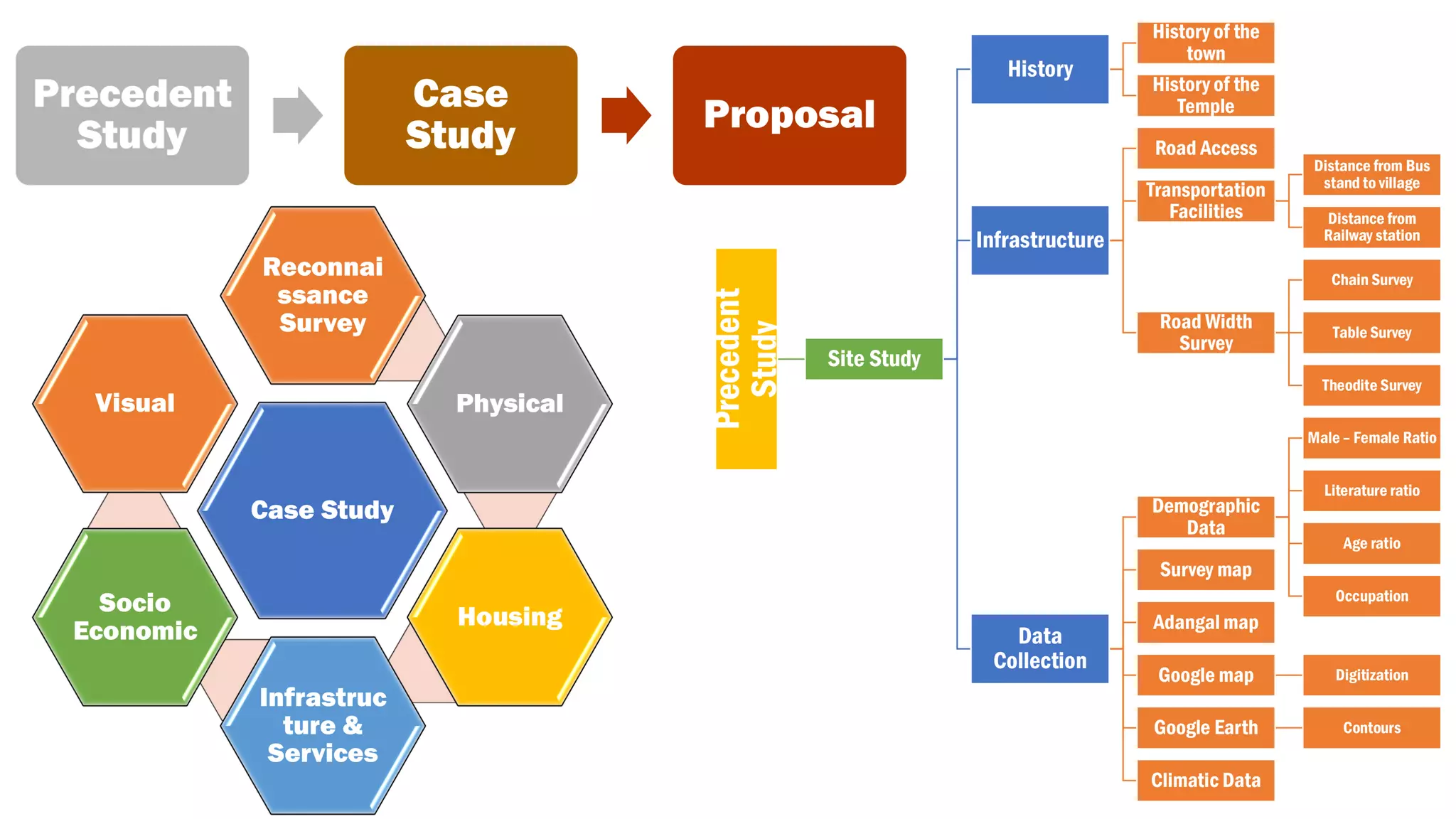 Rural Study Procedure | PDF