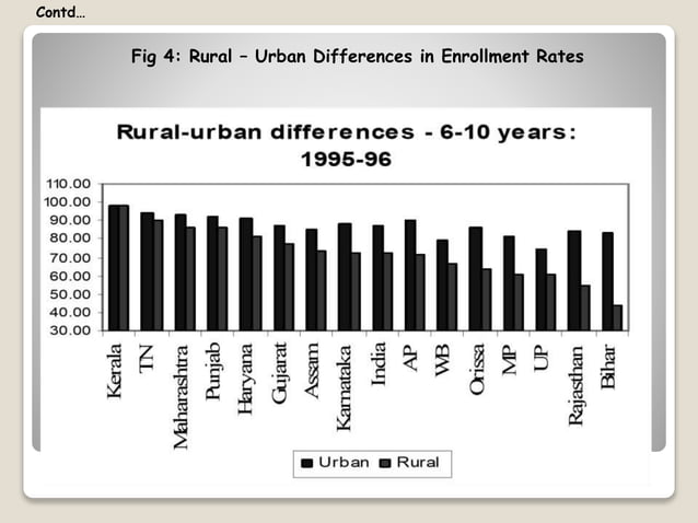 Rural and Urban Disparity - consumption patterns | PPT