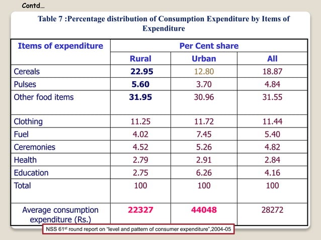 Rural and Urban Disparity - consumption patterns | PPT