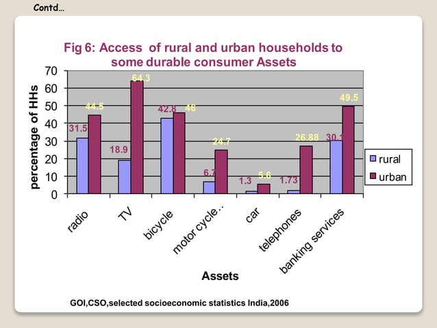 Rural and Urban Disparity - consumption patterns | PPT