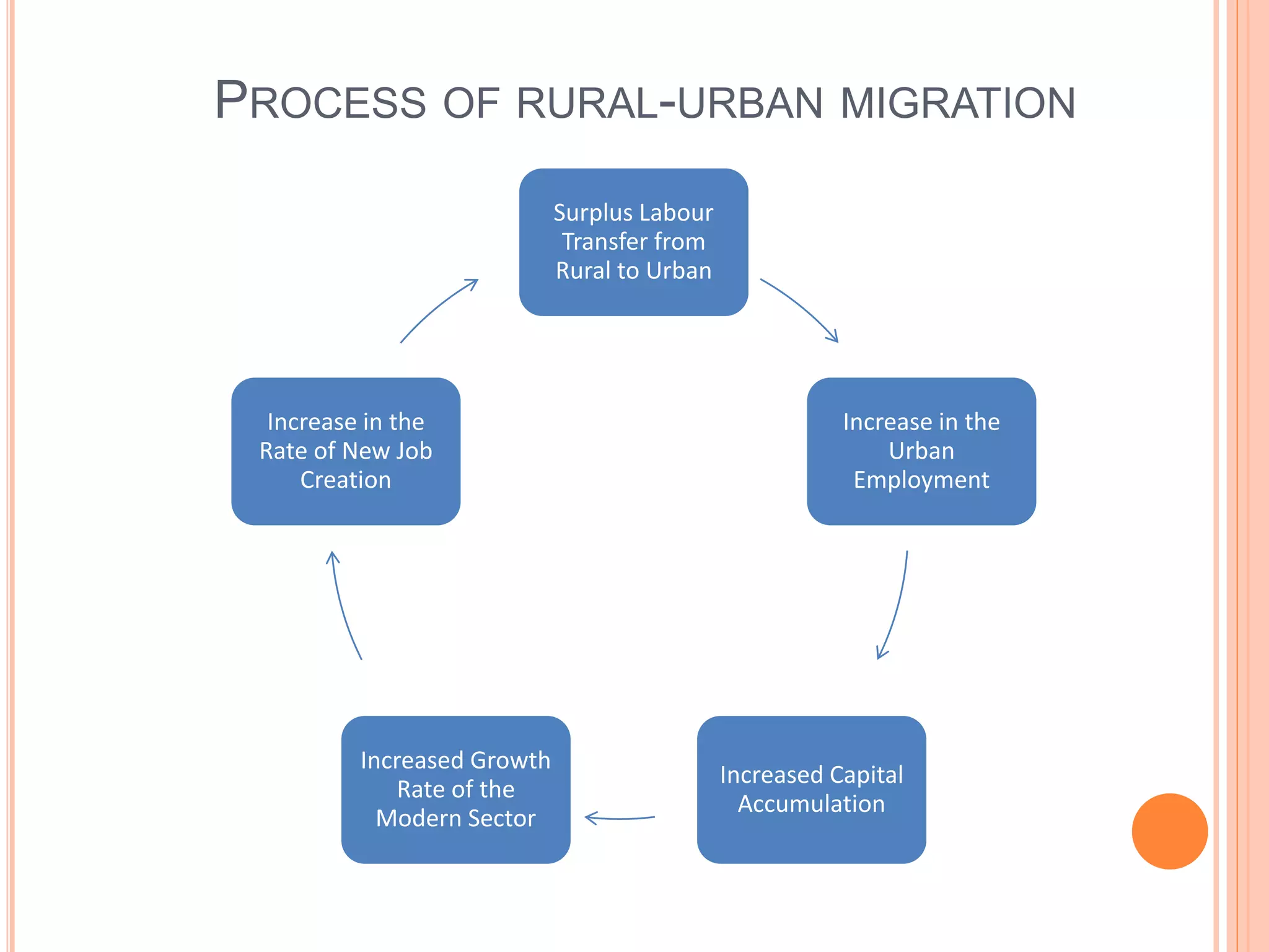 Rural – urban migration | PPTX