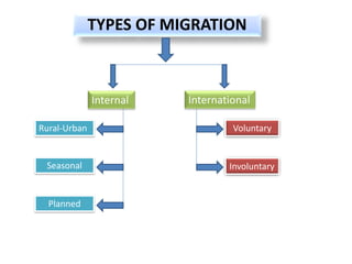 Rural urban migration | PPTX