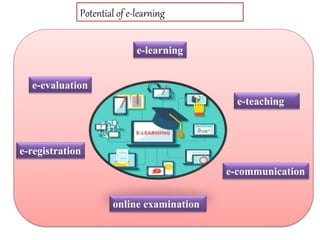 Rural youth's knowledge regarding e learning | PPTX