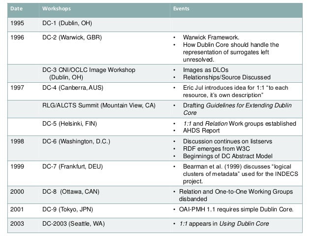 The Dublin Core 1:1 Principle in the Age of Linked Data