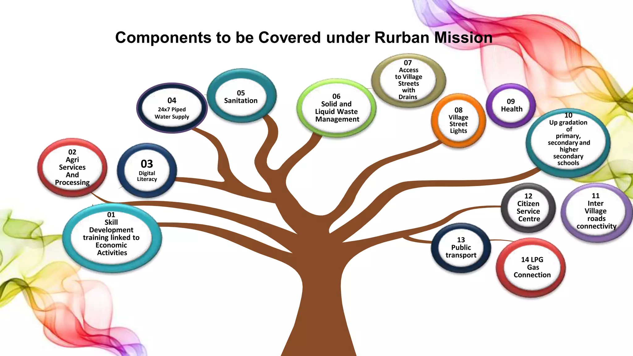 Rurban mission presentation by parag jaswal | PPT