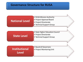 Rashtriya Ucchatar Shiksha Abhiyan (Rusa) dr.c.thanavathi | PDF